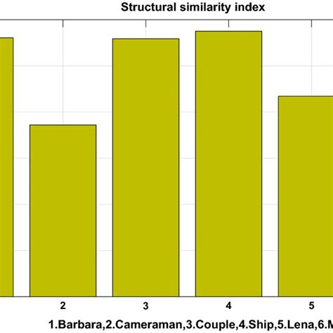 Structure Similarity Index Measurement For The Six Input Images Download Scientific Diagram