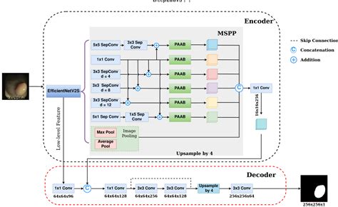 논문 리뷰 Polyp Segmentation In Colonoscopy Images Using Deeplabv3