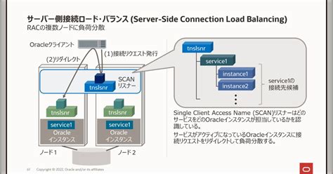 Oracle Database Technology Night 🗼 Oracle Databaseのネットワーク接続 Posfie