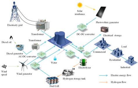 Energies Free Full Text A Capacity Optimization Method For A Hybrid Energy Storage Microgrid