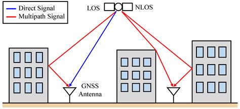 Sensors Free Full Text Nlos Multipath Classification Of Gnss Signal