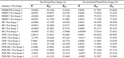 Table 1 From Automatic Frontal Face Reconstruction Approach For Pose Invariant Face Recognition