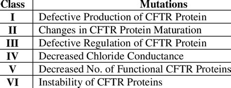 Classification Of Mutations In CFTR Download Table