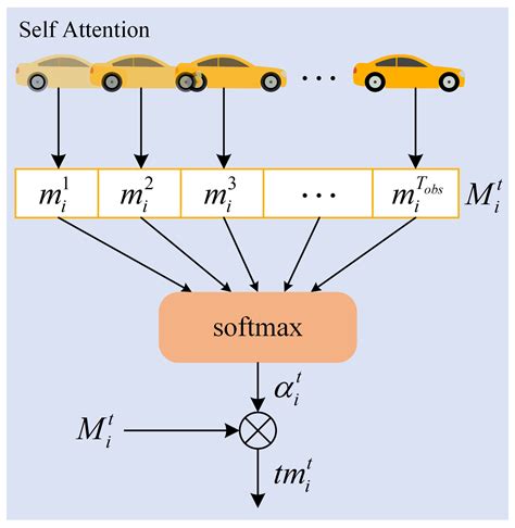 Traffic Agents Trajectory Prediction Based On Spatialtemporal Interaction Attention