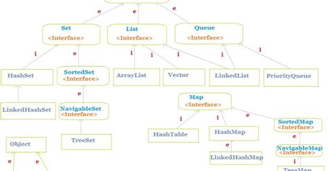 Collection Framework In Java With Example