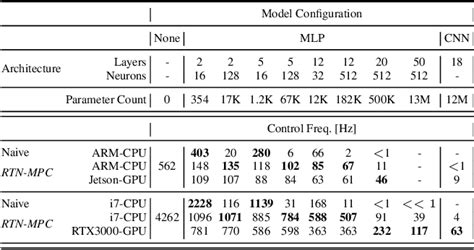 table ii from real time neural mpc deep learning model predictive