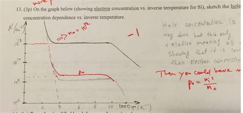 Solved On The Graph Below Showing Electron Concentration