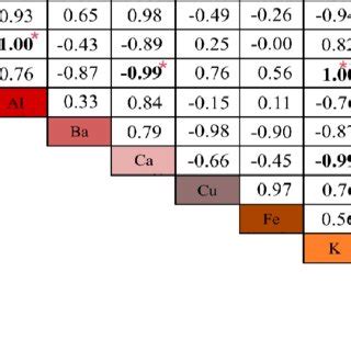 Spearman Correlation Coefficients R Between Land Use In Relation To