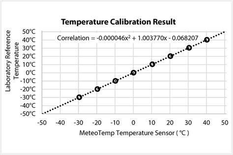 Temperature And Humidity Sensors — Barani