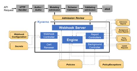 Deploying Policy As Code With Kyverno In Kubernetes Rodrigtech