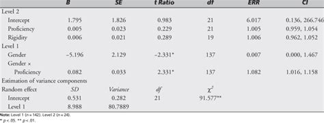 Negative Binomial Hierarchical Generalized Linear Model Download Table