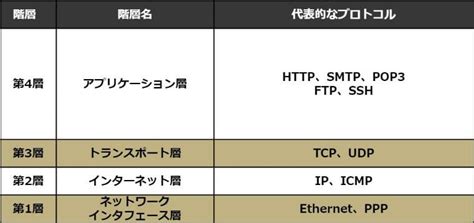 【tcp ip】tcpとudpで使われる代表的なポート番号一覧 ryonotes