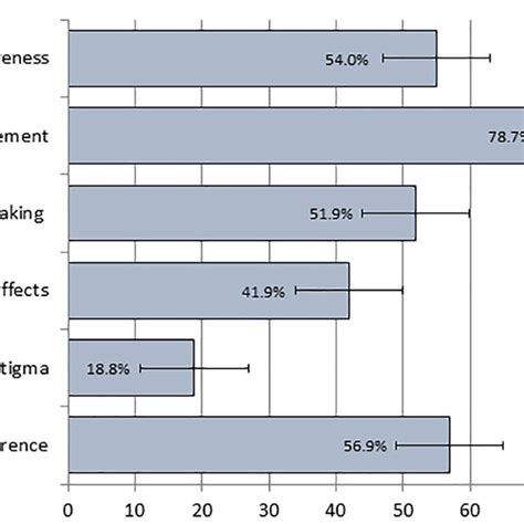 Factors Associated With Lai Antipsychotic Choice Logistic Regression