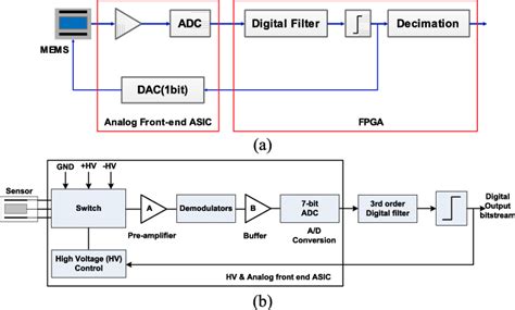 A Block Diagram Of Dual Quantization Em M Force Feedback Loop B