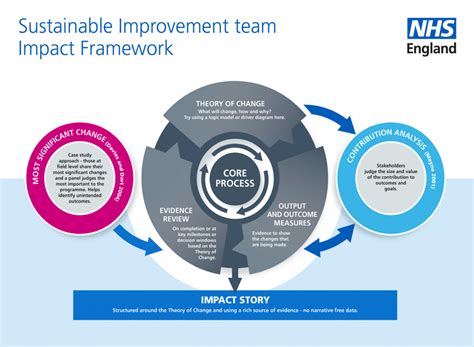 Sustainable Improvement Team Impact Framework