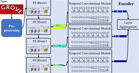The Architecture Of Our Framework With The Proposed Aggregated Temporal