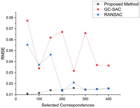 Point Cloud Registration Method Based On Geometric Constraint And Transformation Evaluation