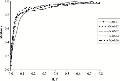 Examples Of Progressive Acquisition Of Isothermal Remanent