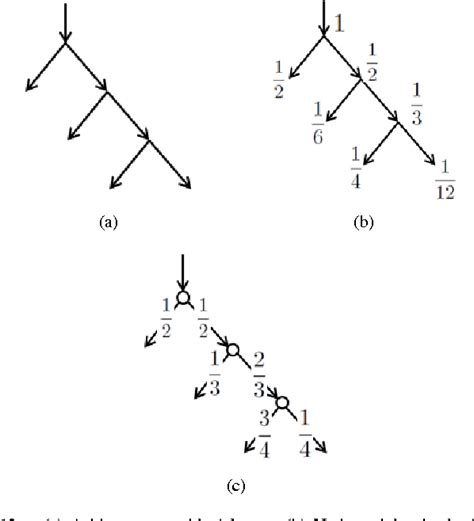 Synthesis Of Stochastic Flow Networks