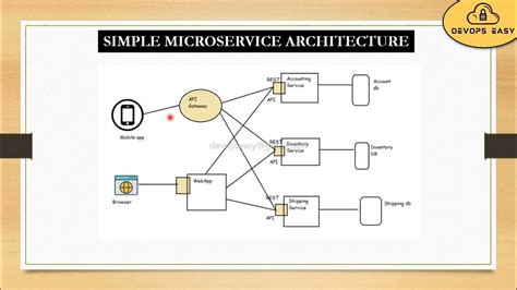 Devopstutorial Docker Day14 Devopseasy 1080p Youtube