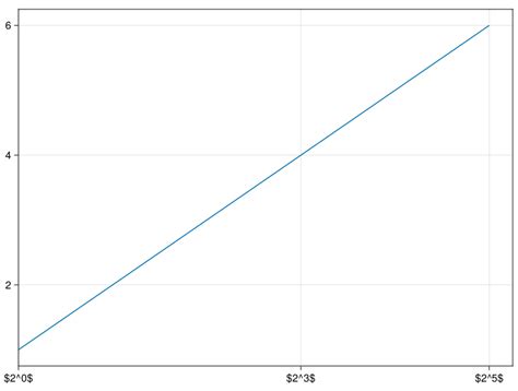 Makie Latex In Tick Labels Visualization Julia Programming Language