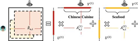 Illustration Of The Explainable Matrix Approximation Model U 1 U Download Scientific