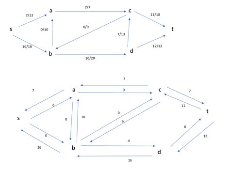 How Can I Find The Minimum Cut On A Graph Using A Maximum Flow Algorithm Stack Overflow