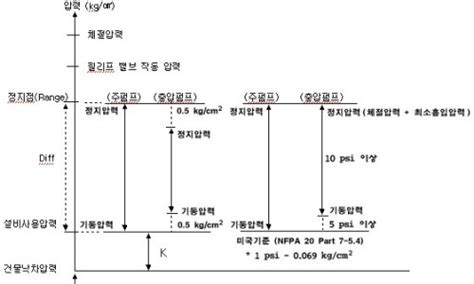소방펌프옥내소화전 펌프의 기동점 정지점의 압력스위치 조정 방법 네이버 블로그