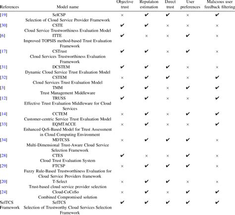 A Summary Of The Frameworks For Evaluating Trust In Cloud Services