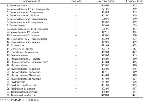 Acquisition Lcmsms Srm Parameters Of Steroid Drugs And Analogues