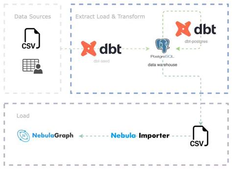有了 Etl 数据神器 Dbt，表数据秒变 Nebulagraph 中的图数据 鸿蒙开发者社区 51ctocom