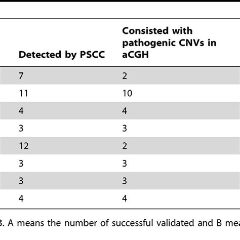 Statistics Of Cnvs Detection By Pscc For 34 Clinical Samples