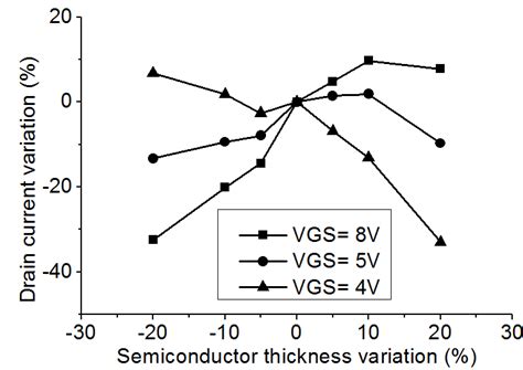Variation Of Drain Current With Semiconductor Thickness For Three