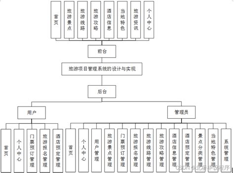 Javajspssm旅游项目管理系统的设计与实现【2024年毕设】五旅游项目管理 编程题5实现一个旅游项目管理实现思路1、创建