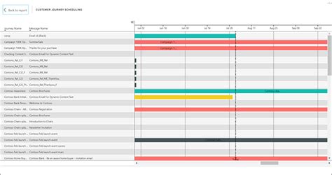 Dynamics 365 Customer Insights Journeys 的電子郵件行銷報表 Dynamics 365