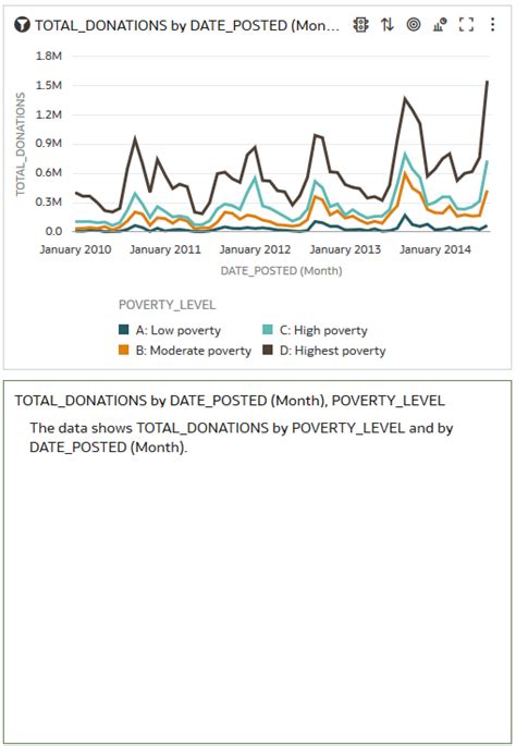 Narrate A Visualization In Oracle Analytics
