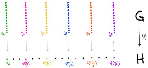 The First Isomorphism Theorem Intuitively