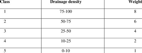 Sarpol E Zahab Drainage Density Download Scientific Diagram