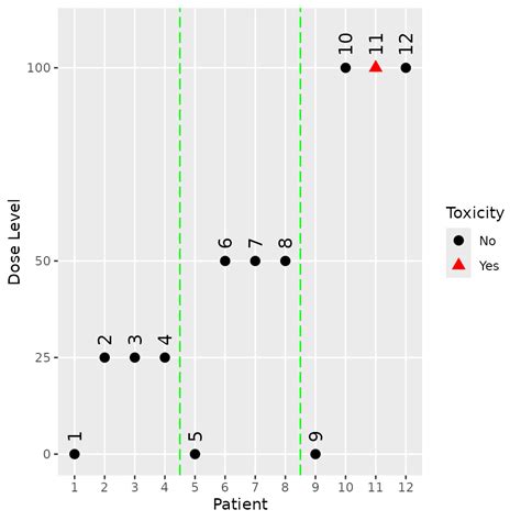 Model Based Dose Escalation Designs In R With Crmpack Jss Manuscript • Crmpack