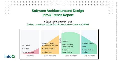 Infoq On Linkedin Softwarearchitecture Trendsreport