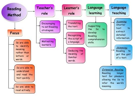 Teaching In General A Teaching Method Reading Approach