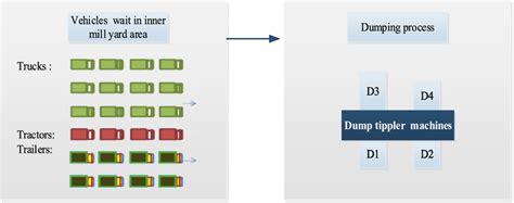 The Characteristics Of The Problem At Dump Tippler Machines Download Scientific Diagram