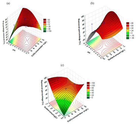Environments Free Full Text Modeling And Optimization Of Hexavalent Chromium Adsorption By