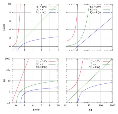 Logarithmic Scale Reading Feynman
