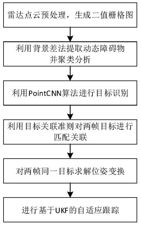 multi target identification tracking method for road traffic scene