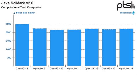 openjdk 14 has some performance improvements but openjdk 8 still strong