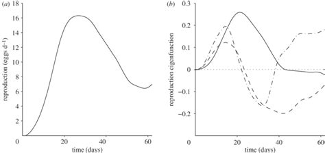 A Estimated Mean Function And B The First Three Eigenfunctions For Download Scientific