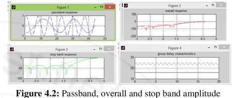 figure 4 2 from design method for nearly linear phase iir filters using constrained optimization