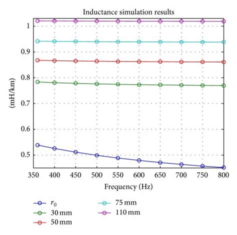 Inductance Simulation Data Mhkm Download Scientific Diagram