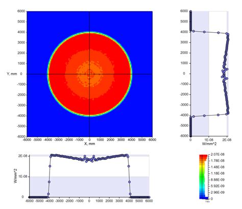 The Rotationally Symmetric Segmented Lens Simulated In Lighttools With